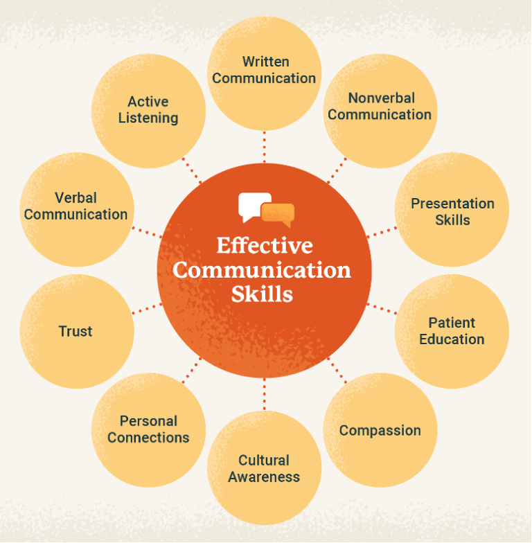 Lesson 5 Improving Communication: Developing Effective Communication ...